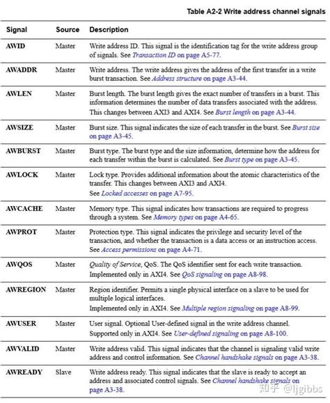 深入 Axi4 总线（二）架构strobe 信号 Csdn博客