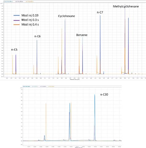 Figure S21 1d Chromatogram Of A Commercial Gravimetric Test Mix