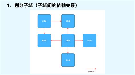 尤达 Ddd 领域驱动设计思想 第二章作业（重新划分smartrm的子域和限界上下文） 尤达ddd领域驱动设计思想 代廉洁 Infoq写作平台