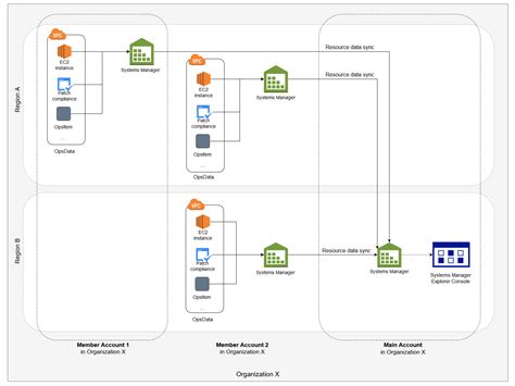 Setting Up Systems Manager Explorer To Display Data From Multiple