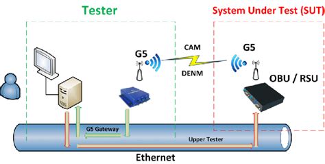 Conformance Tests Architecture Download Scientific Diagram