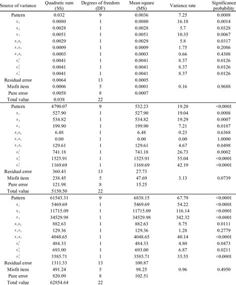 Analysis Of Variance On Outcome Data Download Scientific Diagram