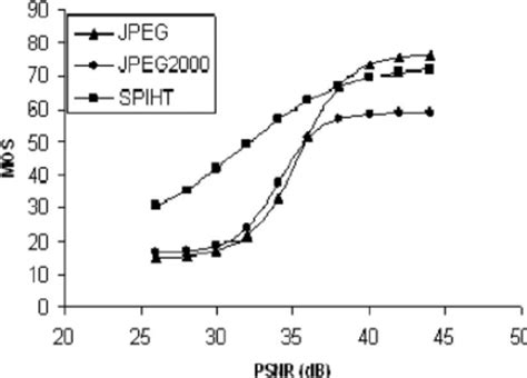 Variation In Mos Prediction Values With Psnr For Different Compression Download Scientific