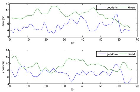 pose estimation error for two exemplary test sequences blue graphs