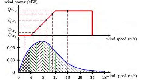 Relationship Between Probability Function Of Wind Turbine Output Power Download Scientific