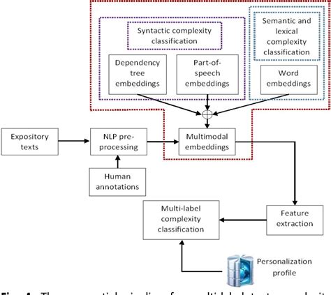 Table 1 From A Hybrid Personalized Text Simplification Framework