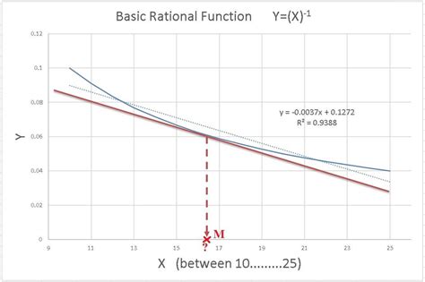 BASIC RATIONAL FUNCTION TANGENT Download Scientific Diagram