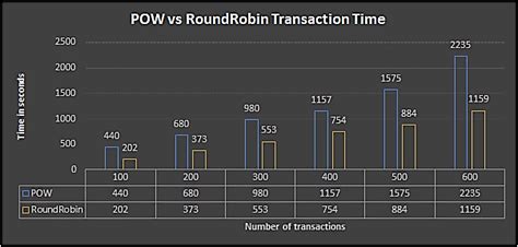 Pow Vs Round Robin Single Client Transaction Time Download Scientific