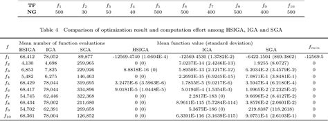 table 4 from hybrid simplex improved genetic algorithm for global