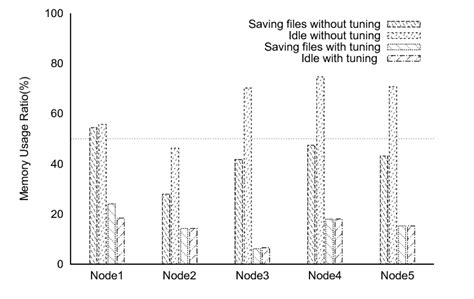 Memory Usage Ratio In Cluster Download Scientific Diagram