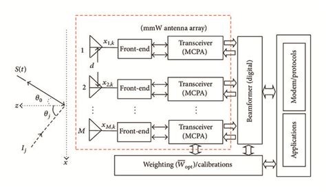 Millimeter‐wave Microstrip Antenna Array Design And An Adaptive