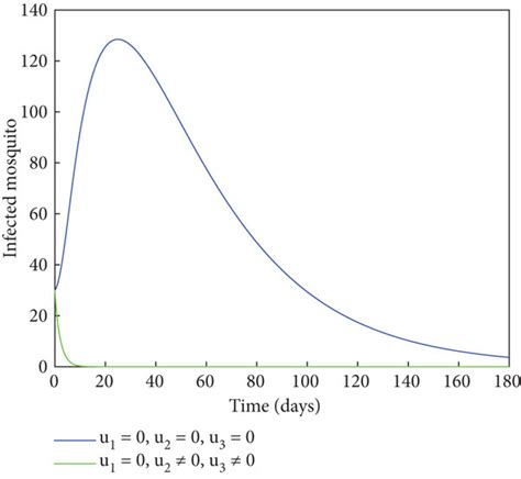 Simulations Model With Strategy Of Treatment U2 And Indoor Spraying U3