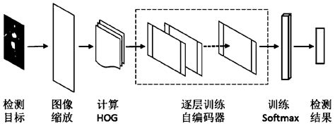 Target Detection Method Based On Hog Features And An Auto Encoder