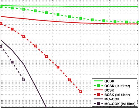 Ser Plots For Amplitude Based Modulations Download Scientific Diagram