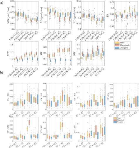 Denoising Improves Cross‐scanner And Cross‐protocol Testretest Reproducibility Of Diffusion