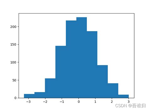 Matplotlib——直方图hist函数histogram函数二维数据histogram函数 Csdn博客
