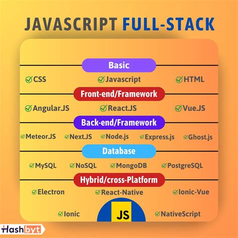 Hashbyt On Linkedin Web Webdevelopment Webdeveloper Webdesign Angular Angularjs Reactjs