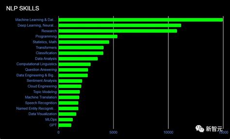 2023年顶级nlp技能、框架、平台和语言汇总 智源社区