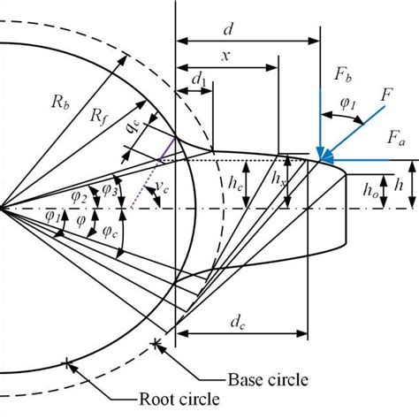 Gear Tooth Model Of Profile Shifted Spur Gear With A Crack In Case I Download Scientific
