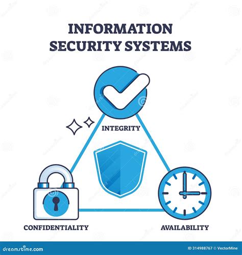 Information Security System For Safe Cyberspace Usage Outline Diagram Stock Vector