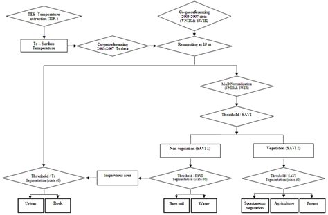 Workflow Of The Procedures In The Class Oriented Approach To Features