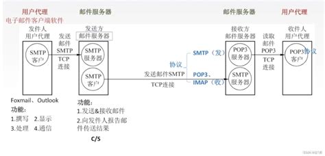 电子邮件基本架构 电子邮箱的结构doscommand的技术博客51cto博客