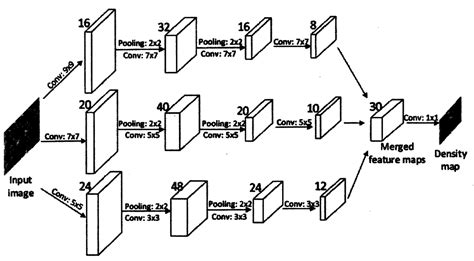 Single Image Crowd Counting Algorithm Based On Multi Column