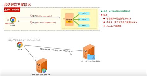 Java202304java学习笔记第五十三天员工管理 会话跟踪技术 Cookie之2 Csdn博客