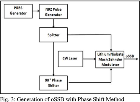Figure 2 From Performance Analysis Of 810Gbps WDM With DSB SSB And VSB Modulation Formats