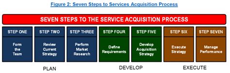 Acquisition Strategy Adaptive Acquisition Framework