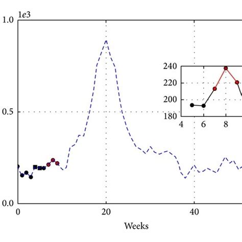 Outbreak Detection For Population Sizes Of A N 5 000 B N Download Scientific Diagram