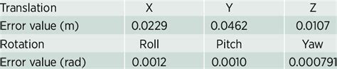 average value of each external parameter error between main lidar and