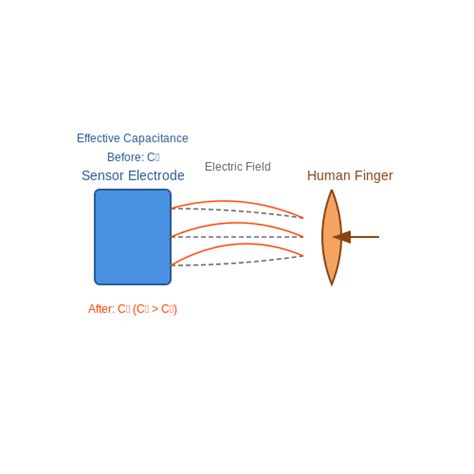 Capacitive Touch Sensors Tutorials On Electronics Next Electronics
