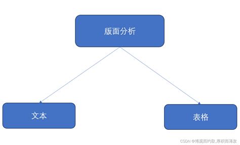 基于paddleocr的版面分析 版面分析模型 csdn博客
