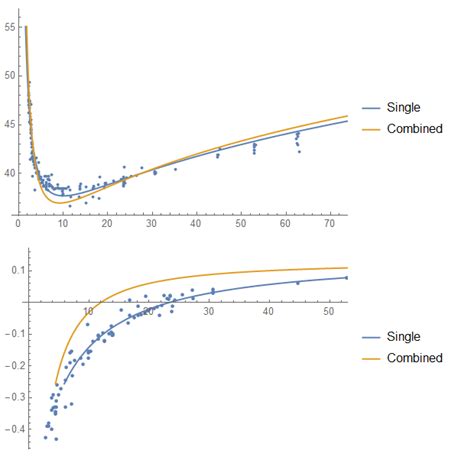 Fitting With Two Data Sets With The Same Parameters Mathematica Stack