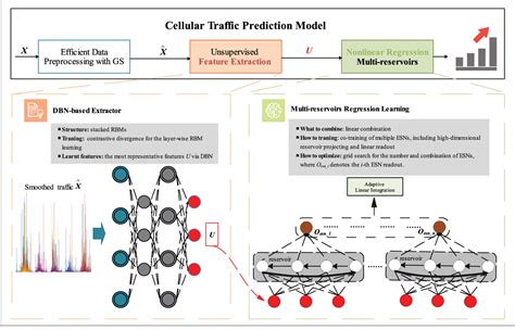 Figure 1 From Cellular Traffic Prediction Via A Deep Multi Reservoir Regression Learning Network