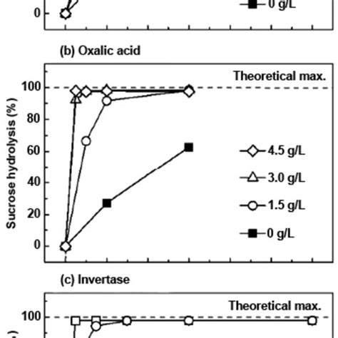 Hydrolysis Of The Sucrose In Nipa Sap To Glucose And Fructose At A