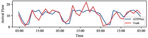 Aerospace Free Full Text A Deep Learning Approach For Short Term Airport Traffic Flow Prediction