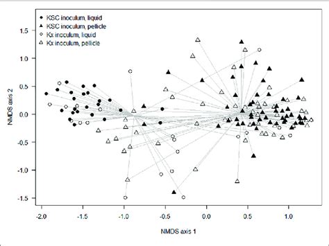 Non Metric Multidimensional Scaling Ordination Plot Of Composition