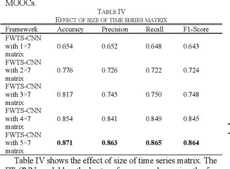 Table Iv From Mooc Dropout Prediction Using Fwts Cnn Model Based On Fused Feature Weighting And