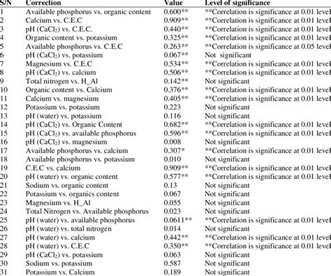 Correlation Of Position Between Variables Using Predictive Analytics Download Scientific