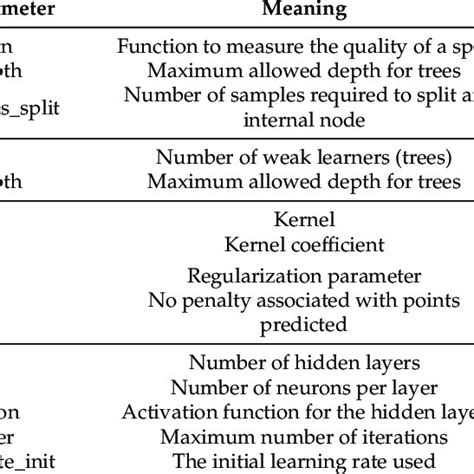 Hyper Parameter Values For Every Ml Model Considered In The Experiments
