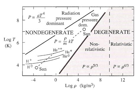 A Temperature Density Log Log Plot Shows The Regions Where Different Download Scientific
