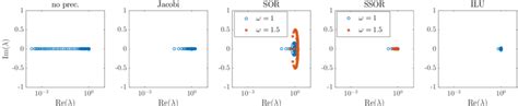Spectrum Of P −1 A On The Complex Plane For Different Preconditioners Download Scientific