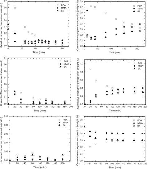 Time Evolution Of The Unreacted Concentration Of Comonomers Left And