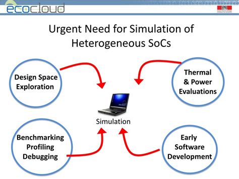 Ppt System Simulation Of 1000 Cores Heterogeneous Socs Powerpoint Presentation Id2491303