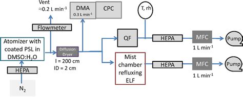 Schematic Of Experimental Setup Cpc Condensation Particle Counter