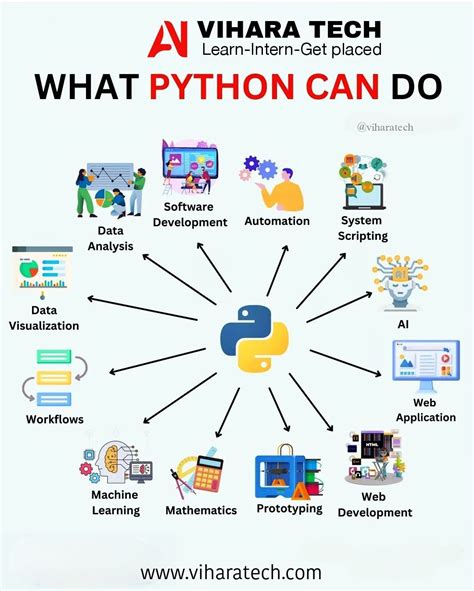 viharatech on linkedin python viralpost explorepage growth bussiness learn programing…