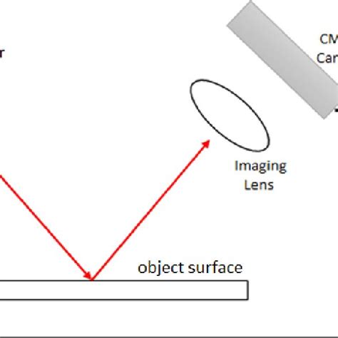 Imaging Setup To Obtain Dynamic Laser Speckles Download Scientific Diagram