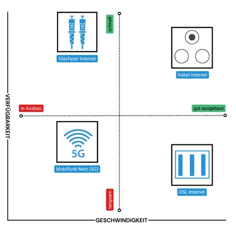 Dsl Kabel Oder Glasfaser Internet Unterschiede Dslde